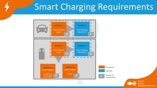 Smart charging puts the pedal to the metal on e-mobility | PPT | Free ...