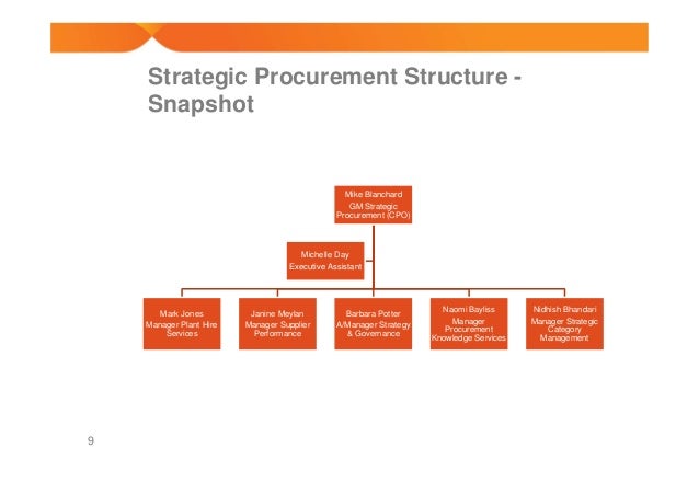 Strategic Procurement transformation by building high perfroming team…