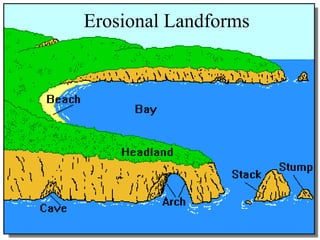 Coastal Land form | PPTX