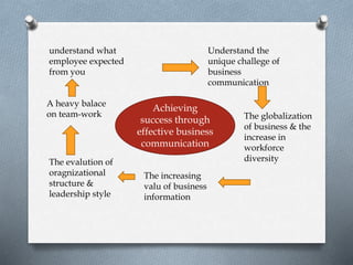 IDENTIFYING COMMUNICATION STYLE FOR BUSSINESS SUCCESS | PPT