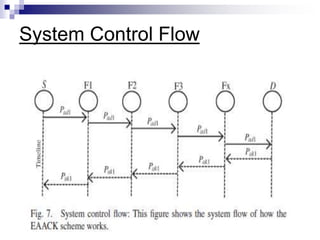 Intrusion detection in MANETS | PPTX