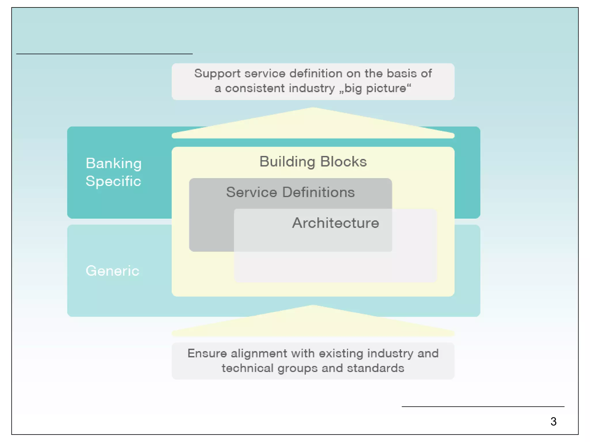 Banking Industry Architecture Network - BIAN | PDF