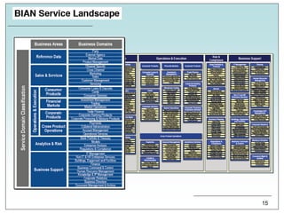 Banking Industry Architecture Network - BIAN | PPT