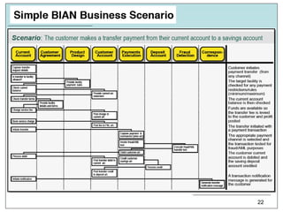 Banking Industry Architecture Network - BIAN | PPT