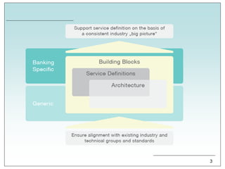 Banking Industry Architecture Network - BIAN | PPT