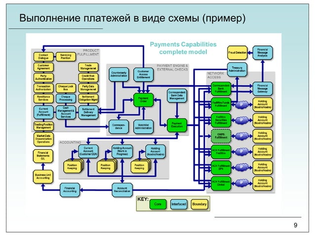 Banking Industry Architecture Network - BIAN | PDF