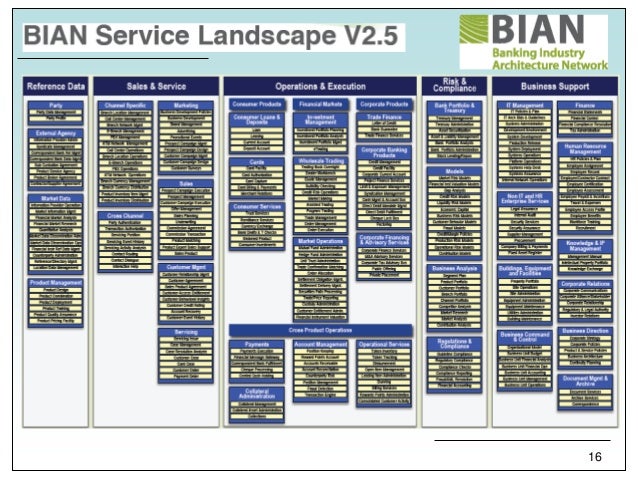 Banking Industry Architecture Network - BIAN
