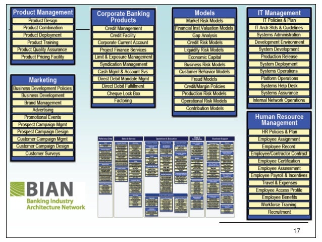 Banking Industry Architecture Network - BIAN