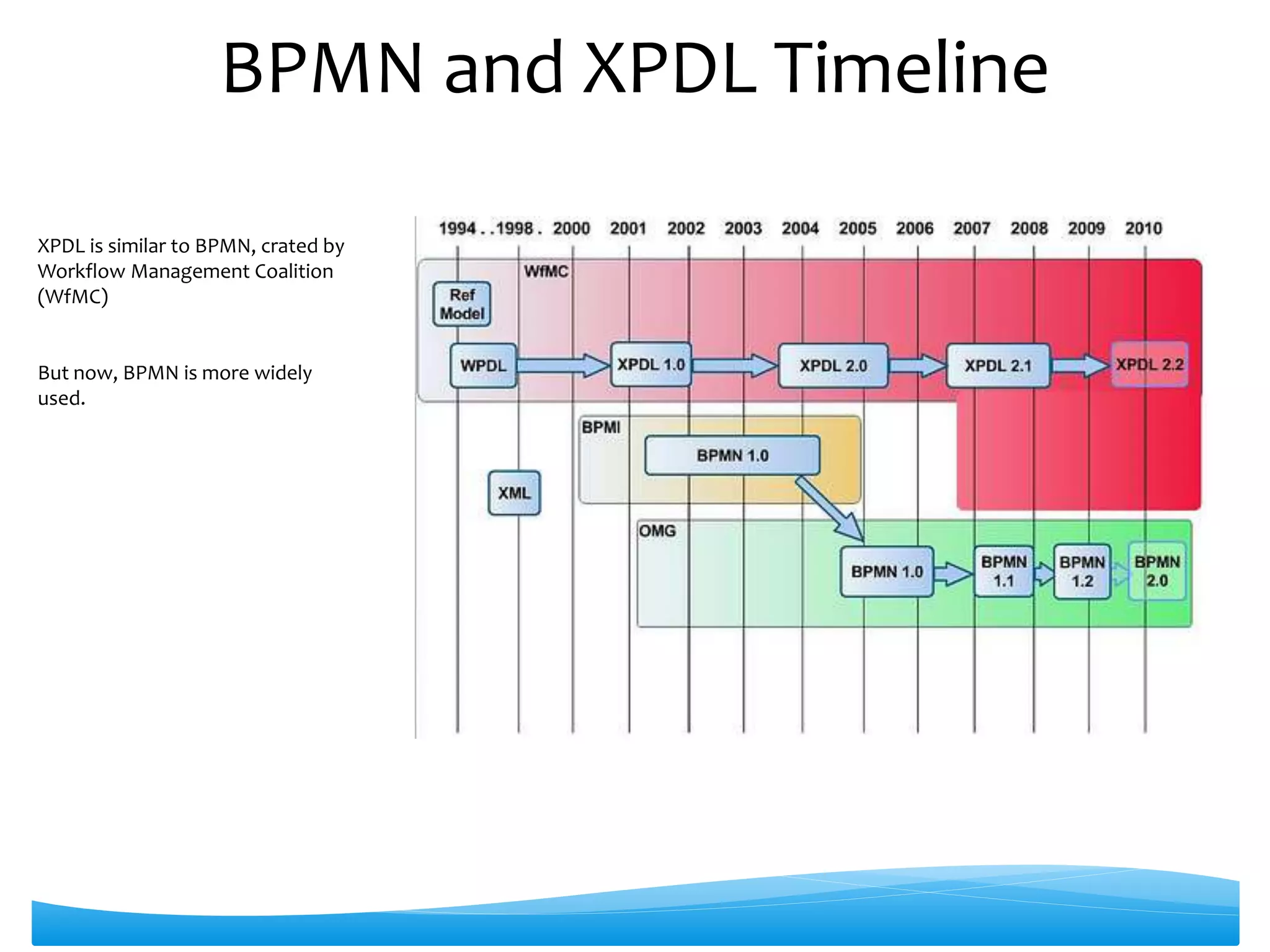 BPMN Introduction | PPTX