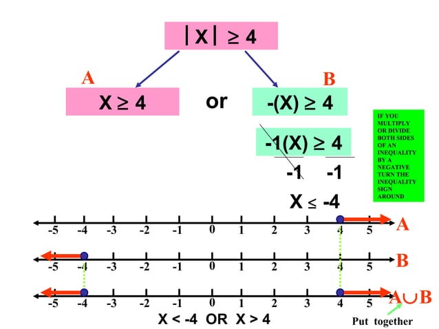 Graphing Absolute Value | PPT