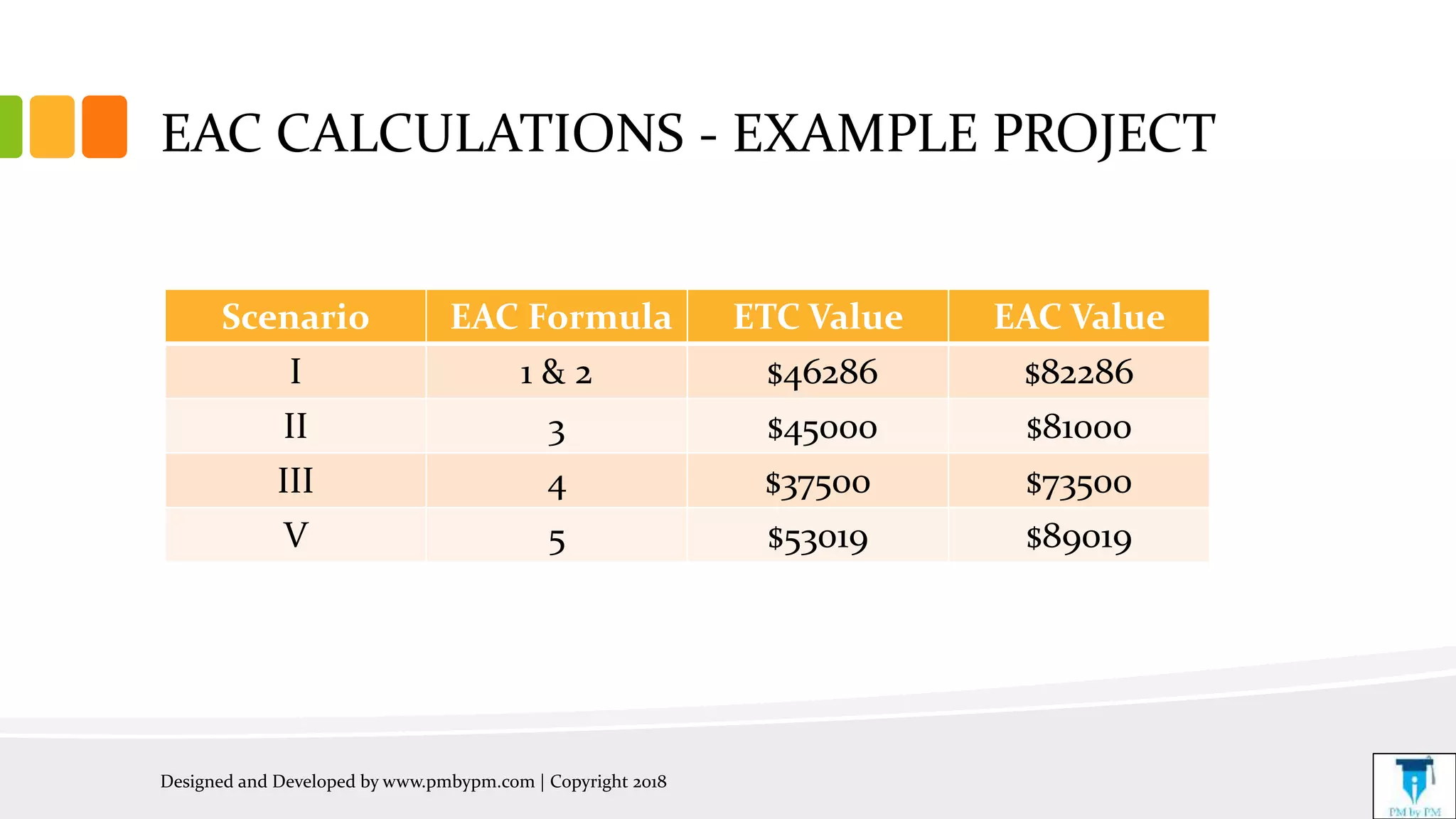 Calculating Estimate At Completion (EAC) Using 5 Different Formulas | PPTX | Business Accounting ...