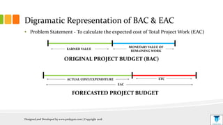 Calculating Estimate At Completion (EAC) Using 5 Different Formulas | PPT