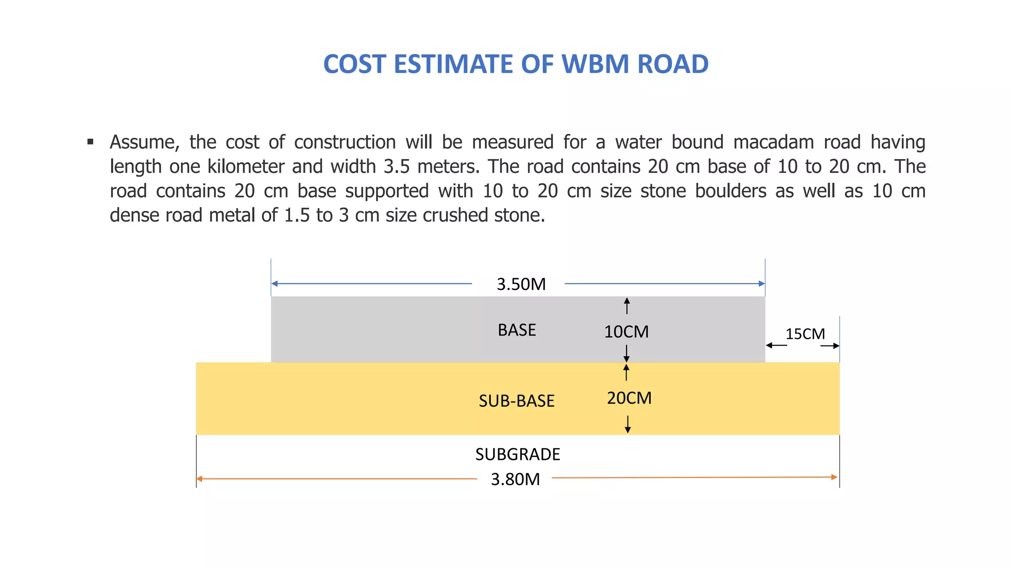 ESTIMATE THE CONSTRUCTION PROCEDURE OF WATER-BOUND MACADAM ROAD | PPTX