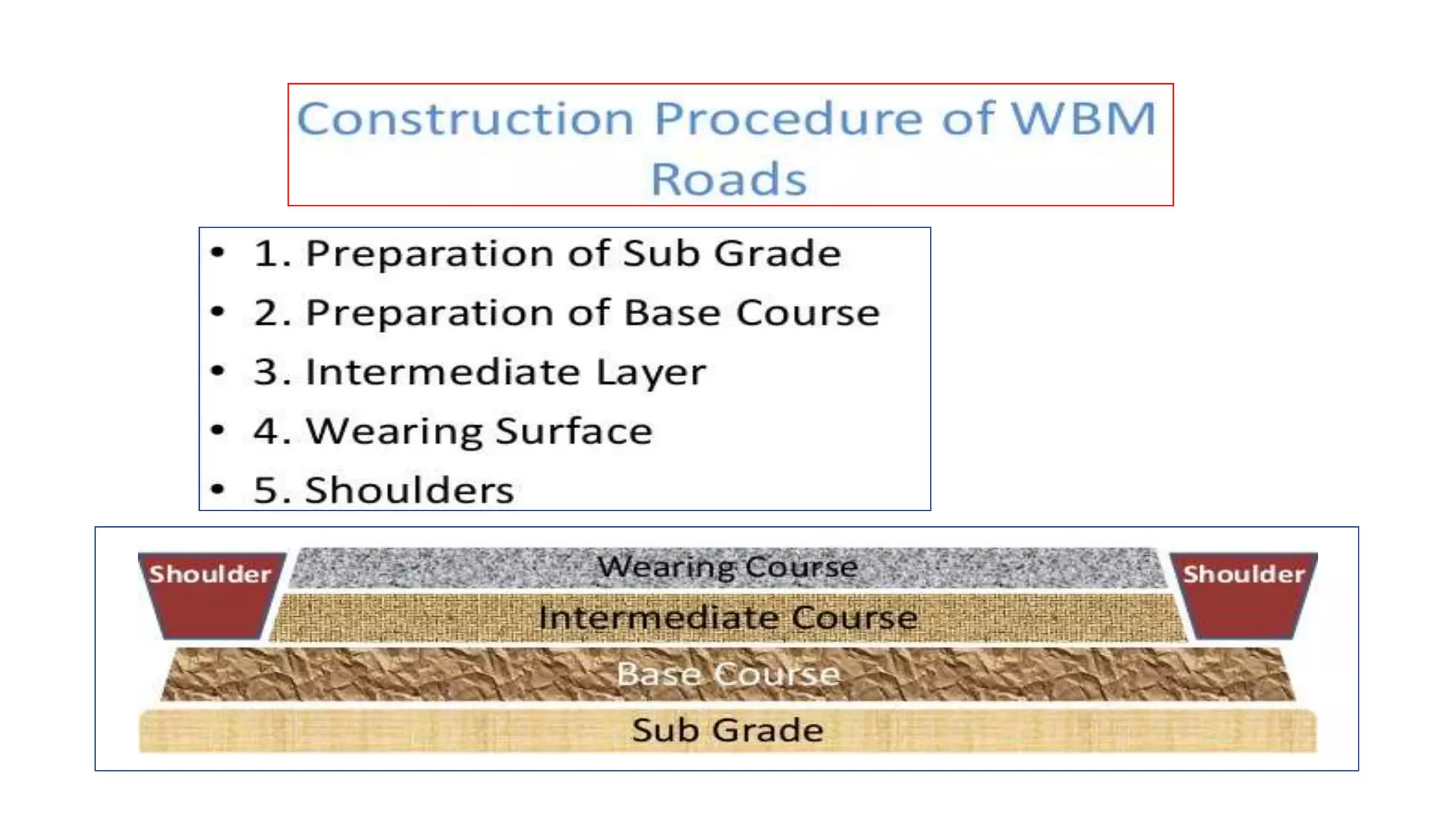 ESTIMATE THE CONSTRUCTION PROCEDURE OF WATER-BOUND MACADAM ROAD | PPTX