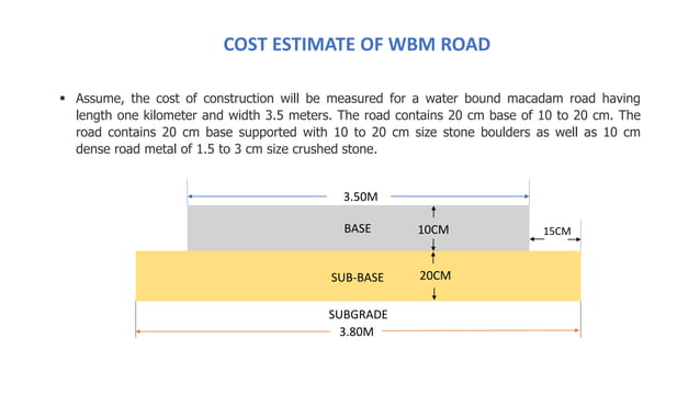 ESTIMATE THE CONSTRUCTION PROCEDURE OF WATER-BOUND MACADAM ROAD | PPTX