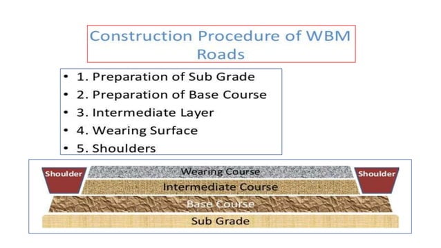 ESTIMATE THE CONSTRUCTION PROCEDURE OF WATER-BOUND MACADAM ROAD | PPTX
