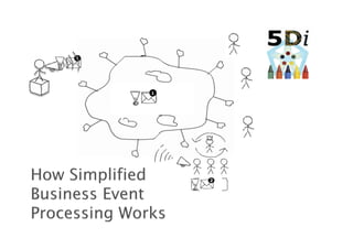 Simplified Business Event Processing | PDF | Databases | Computer Software and Applications