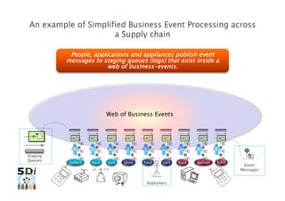 Simplified Business Event Processing | PDF | Databases | Computer ...