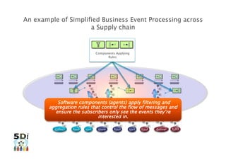 Simplified Business Event Processing | PDF | Databases | Computer Software and Applications
