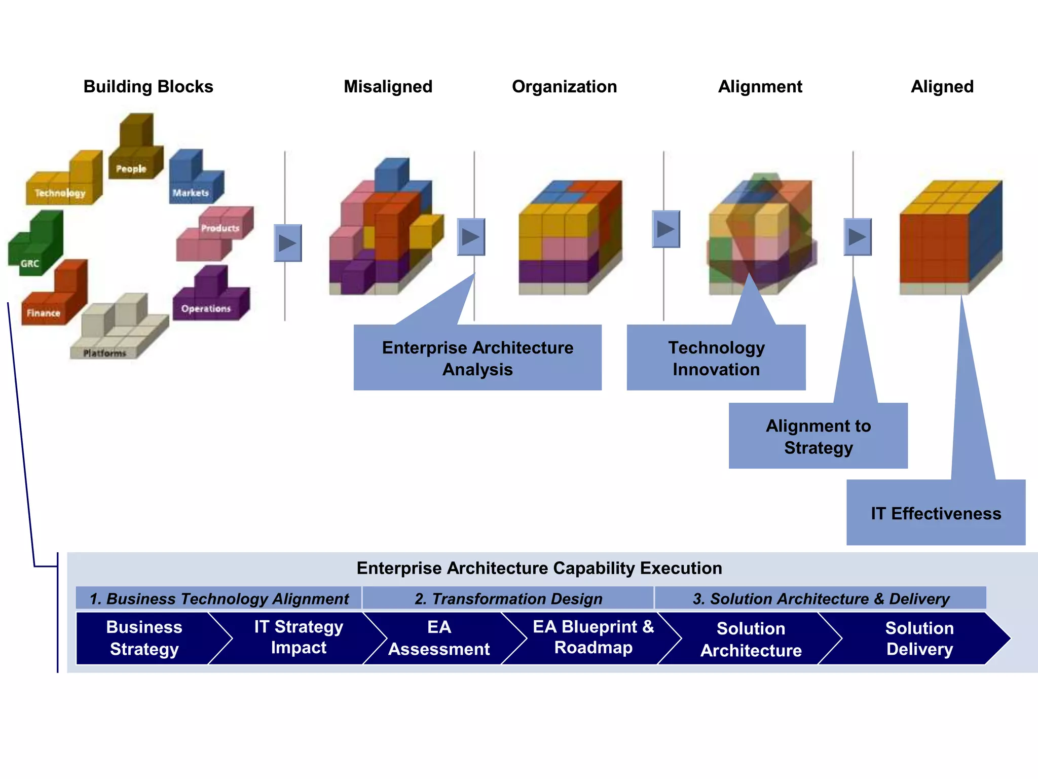 EA capability execution process | PPTX