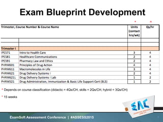 Using ExamSoft and Examination Blueprints to Guide Development of Every ...