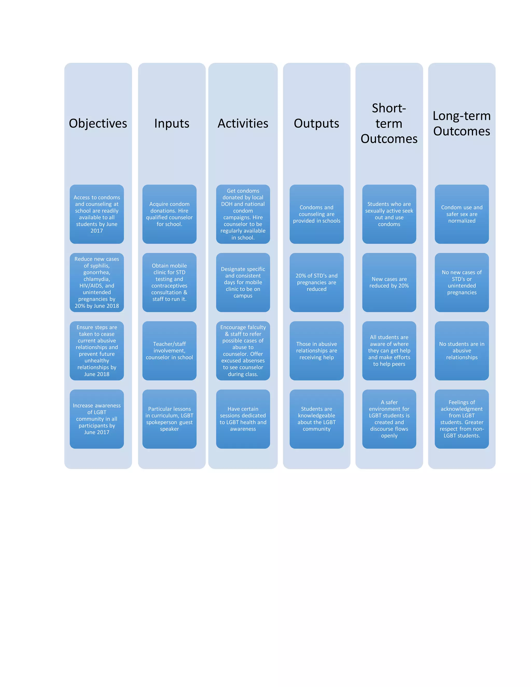 Grant Logic Model | PDF