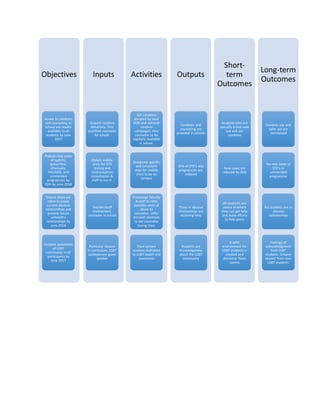 Grant Logic Model | PDF