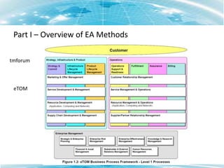 Enterprise Architecture Overview | PPTX
