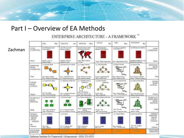 Enterprise Architecture Overview | PPT