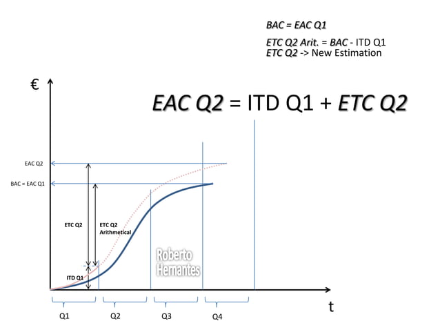 EAC update process | PPTX | Business | Business and Finance