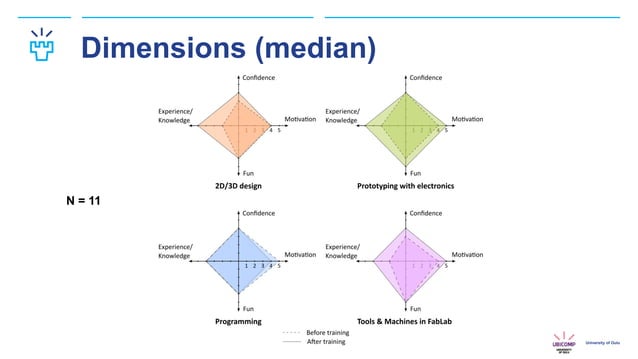 Human and Technological Dimensions of Making in FabLab | PPT