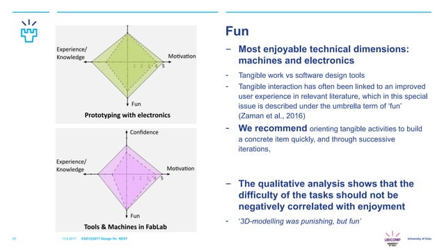 Human and Technological Dimensions of Making in FabLab | PPT