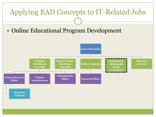 EAD and Its Implications in an M.ICT Graduate's Early Career | PPTX