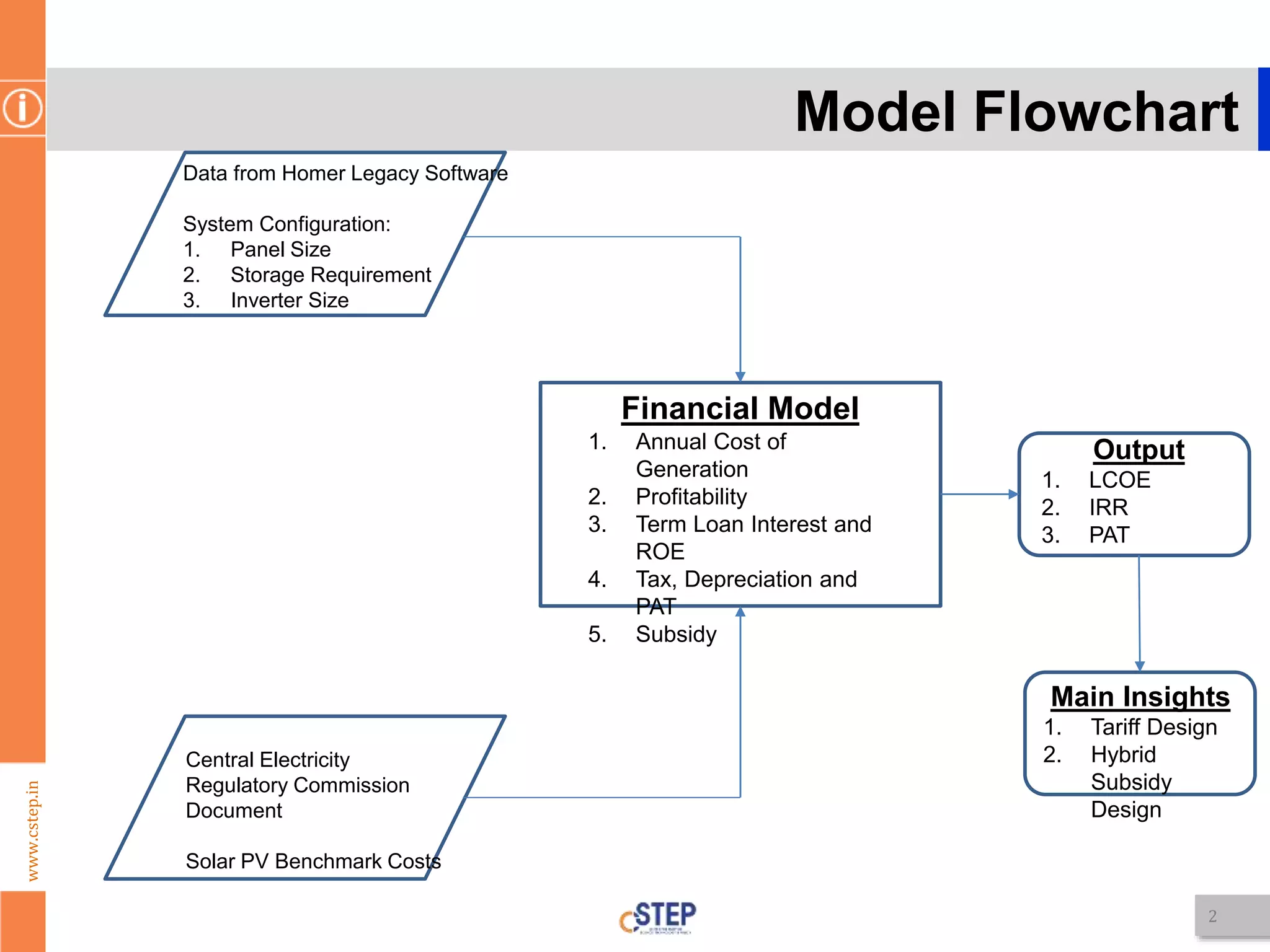 Financial Model Flowchart | PPTX