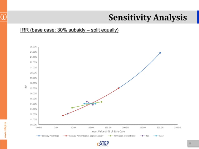 Financial Model Flowchart | PPT