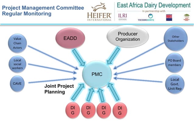 East Africa Dairy Development Project (EADD II) | PPTX | Agriculture ...