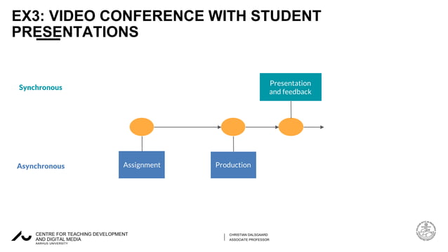 Online teaching: balancing synchronous and asynchronous activities by Christian Dalsgaard | PPT