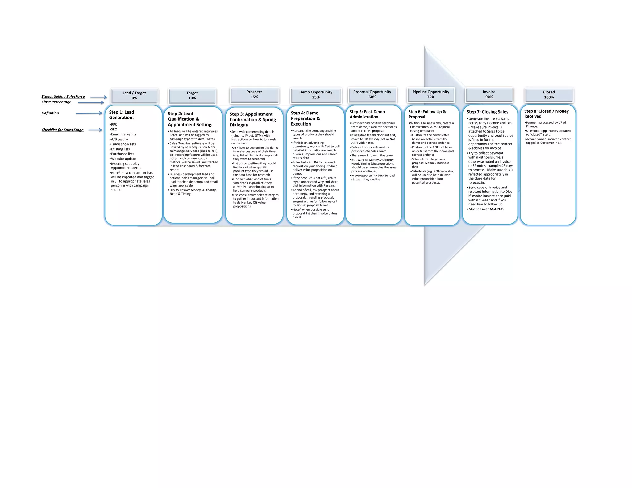 CIS Sales Process - Flow Chart | PDF