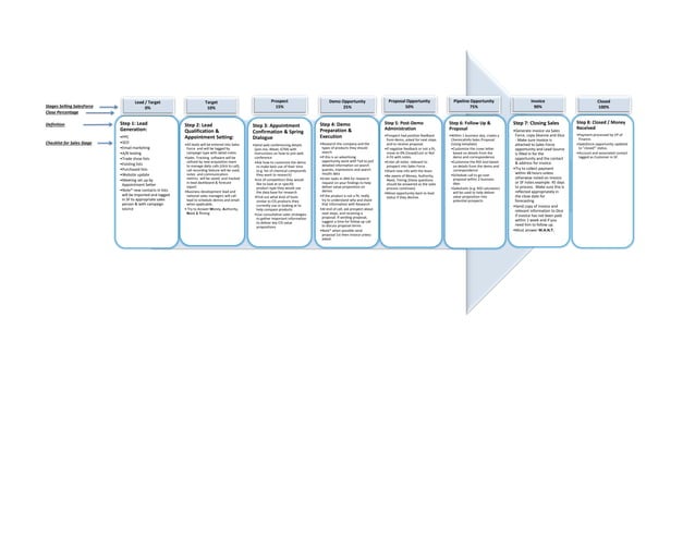 CIS Sales Process - Flow Chart | PDF