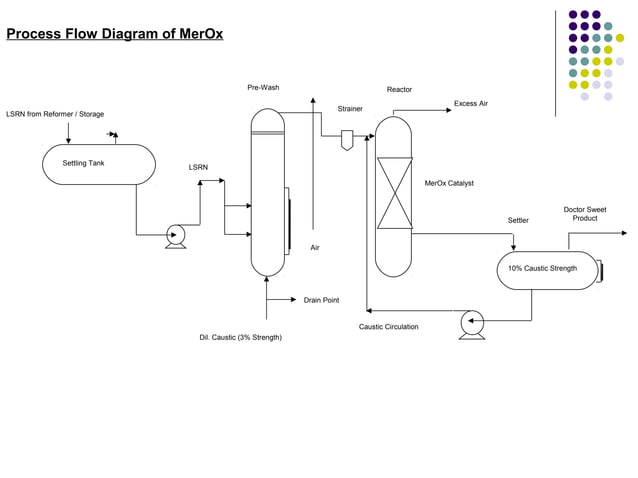 MerOx | PPT | Chemistry | Science