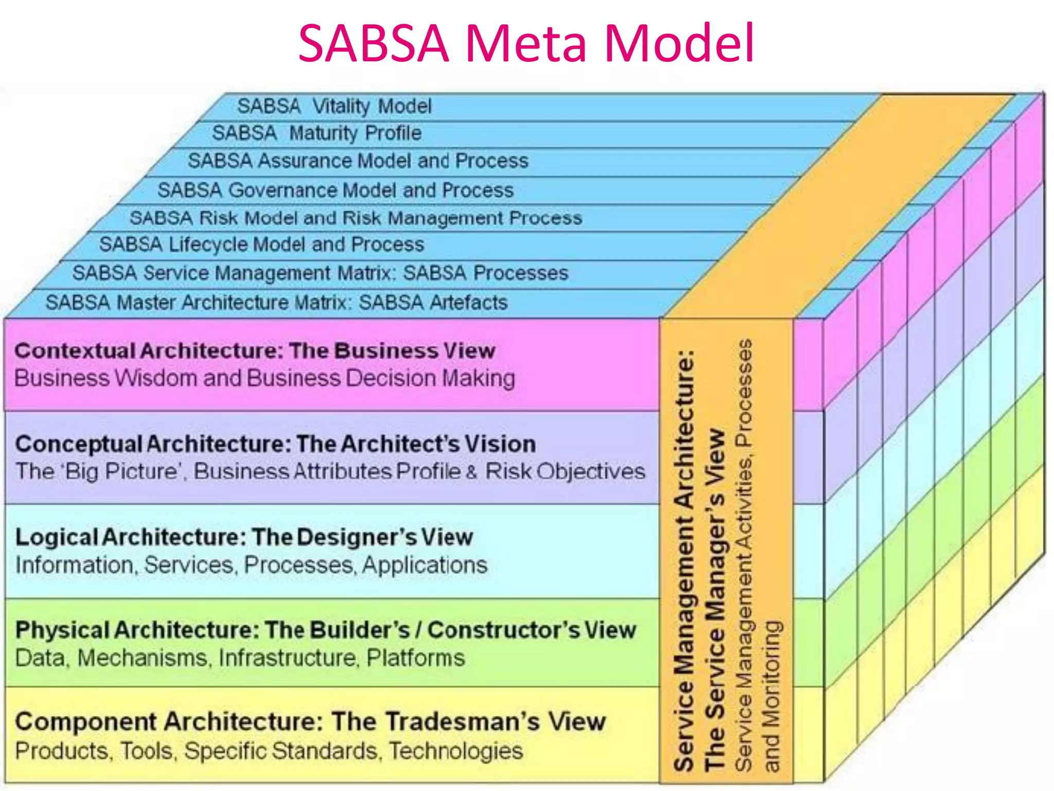 Enterprise Security Architecture For Cyber Security Pdf Information And Network Security