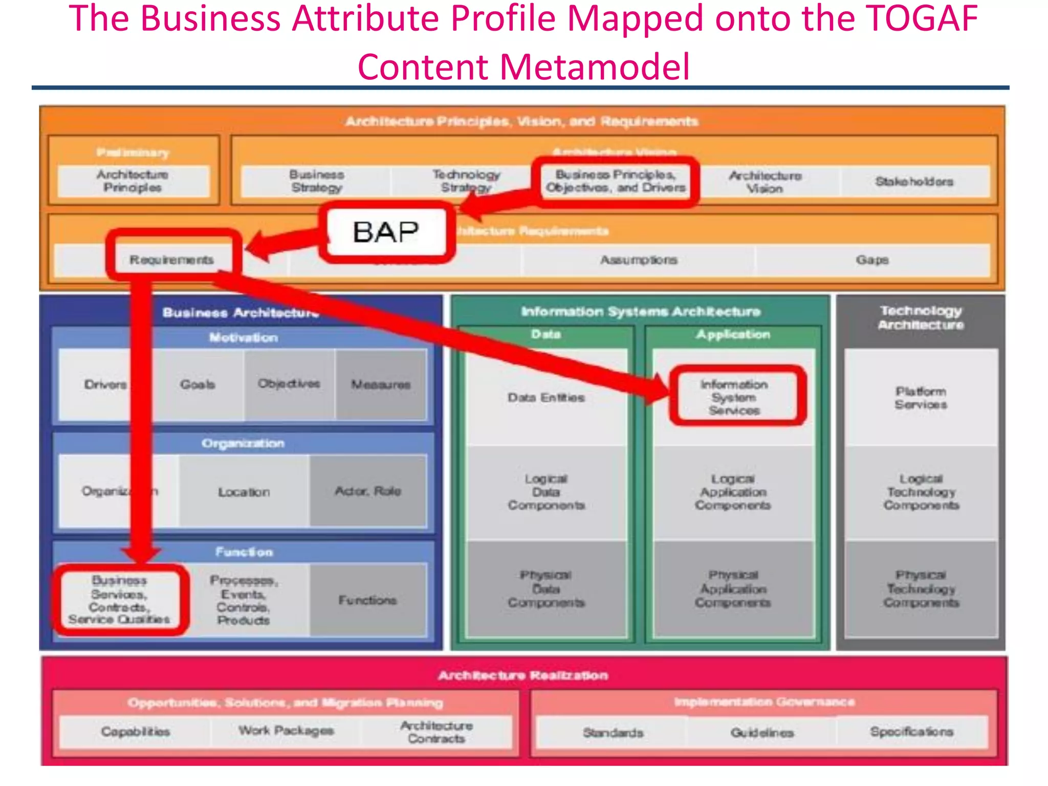 Enterprise Security Architecture for Cyber Security | PDF