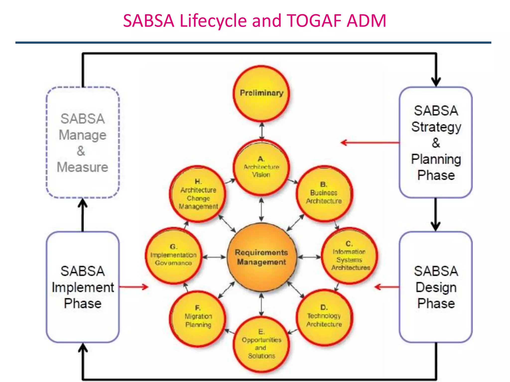 Enterprise Security Architecture for Cyber Security | PDF