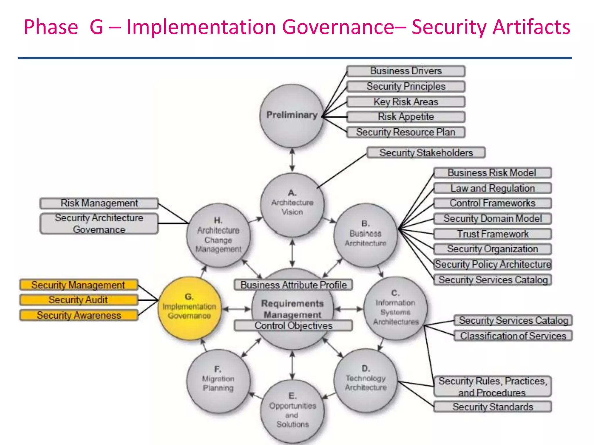 Enterprise Security Architecture For Cyber Security Pdf Information And Network Security