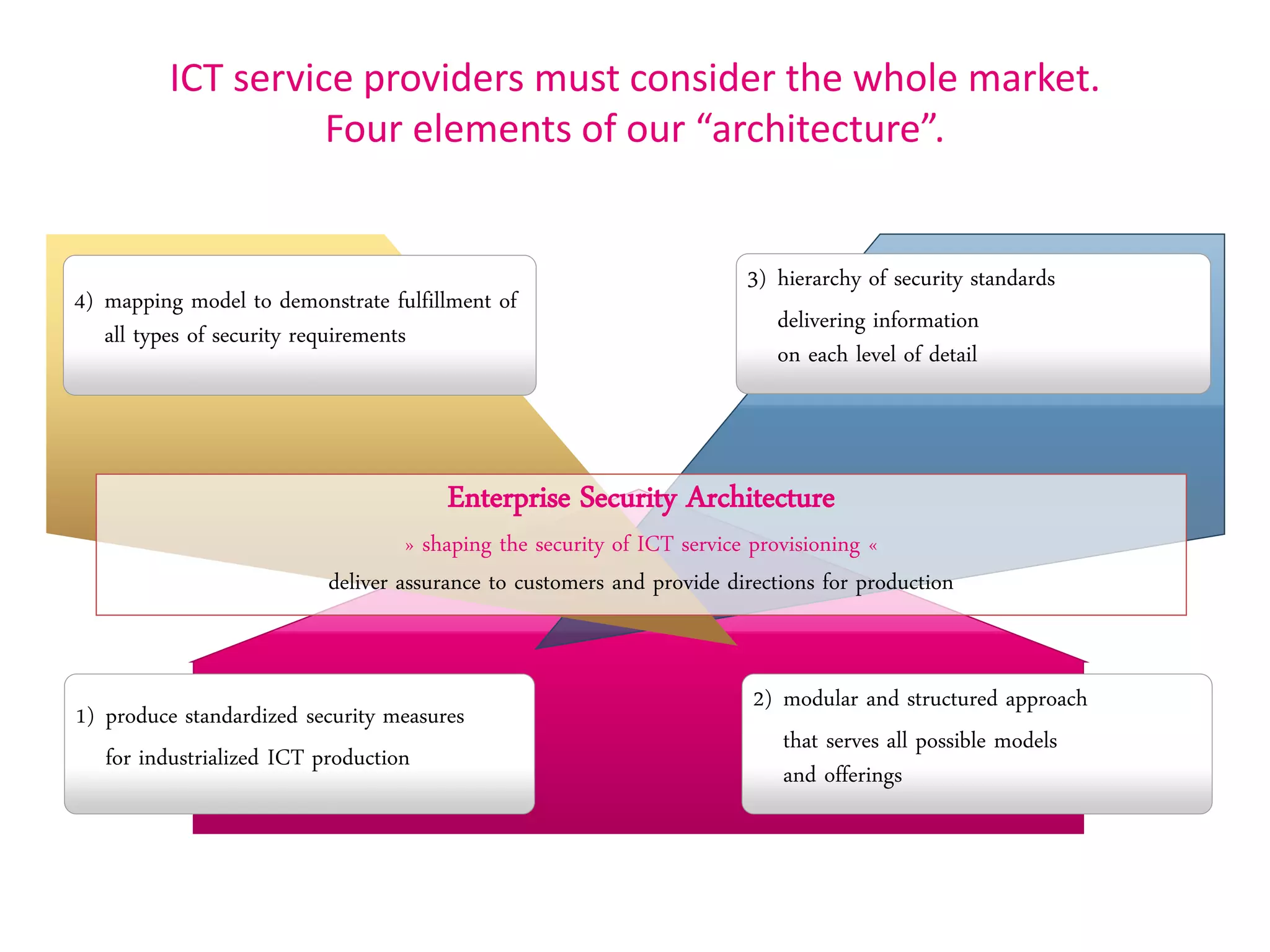 Enterprise Security Architecture for Cyber Security | PDF