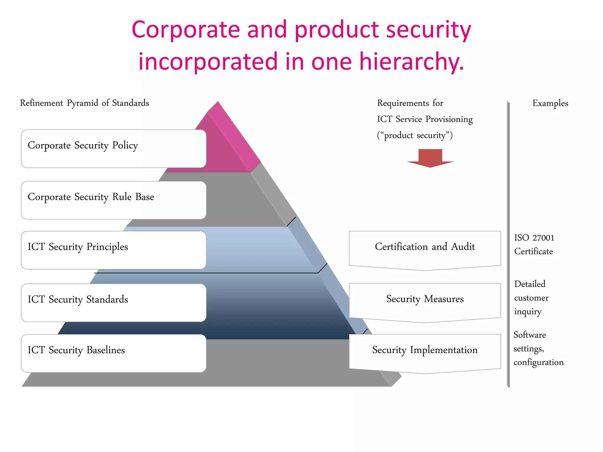 Enterprise Security Architecture for Cyber Security | PDF