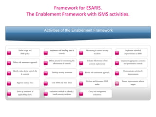 Enterprise Security Architecture for Cyber Security | PDF
