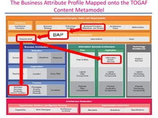 Enterprise Security Architecture for Cyber Security | PPT