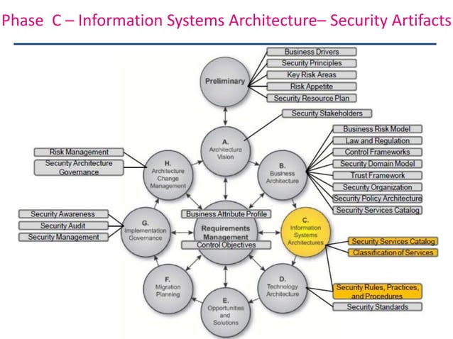 Enterprise Security Architecture for Cyber Security