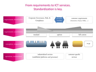 Enterprise Security Architecture for Cyber Security | PPT